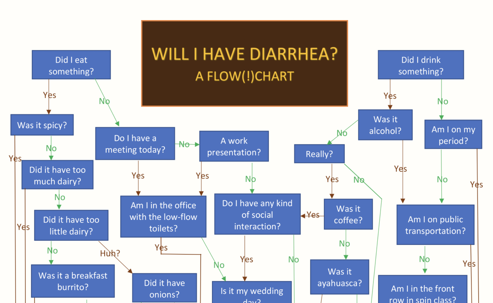 Will I Have Diarrhea? A Flow Chart - McSweeney’s Internet Tendency