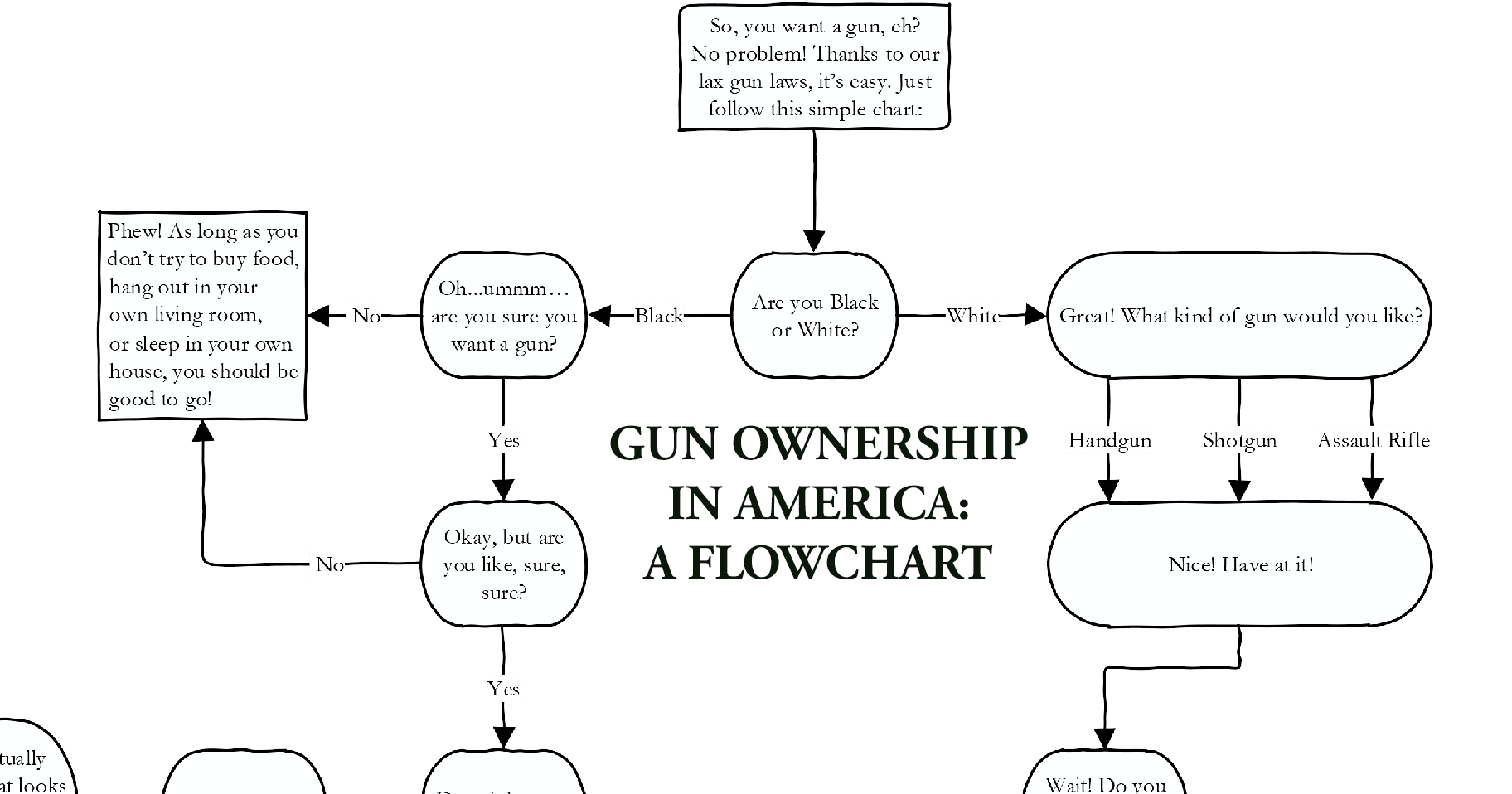 Gun Ownership In America: A Flowchart - McSweeney’s Internet Tendency